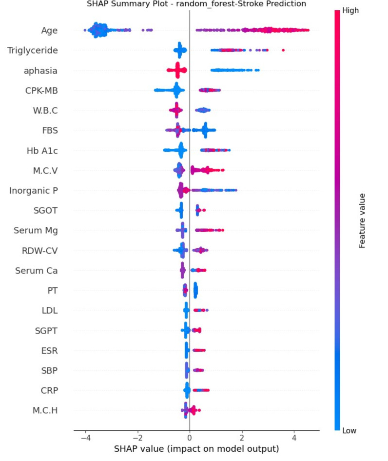 Explainable artificial intelligence for stroke prediction through ...
