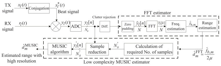High-Efficiency Super-Resolution FMCW Radar Algorithm Based on FFT ...