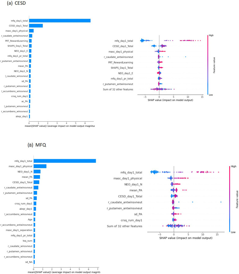 Multimodal Prediction of Future Depressive Symptoms in Adolescents - PMC