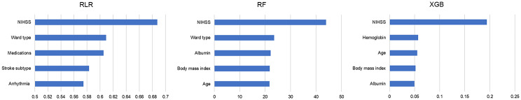 In-hospital fall prediction using machine learning algorithms and the Morse fall scale in ...