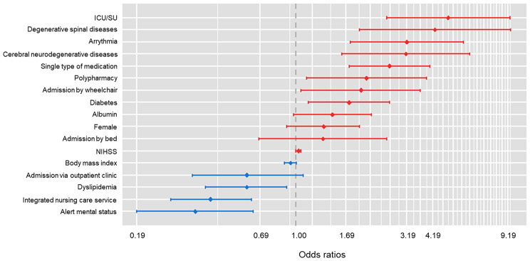 In-hospital fall prediction using machine learning algorithms and the Morse fall scale in ...