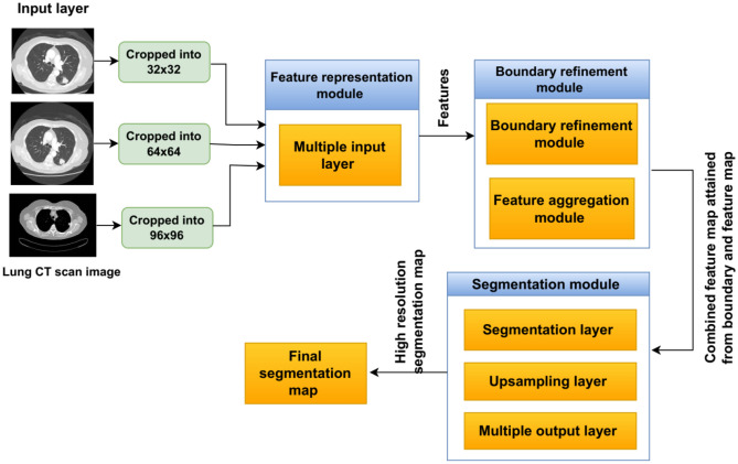 Overcoming the Challenge of Accurate Segmentation of Lung Nodules: A Multi-crop CNN Approach - PMC
