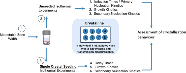 Rapid Assessment of Crystal Nucleation and Growth Kinetics: Comparison of Seeded and Unseeded ...