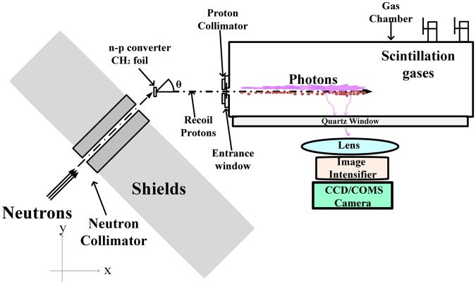 Recoil-proton track imaging as a new way for neutron spectrometry measurements - PMC