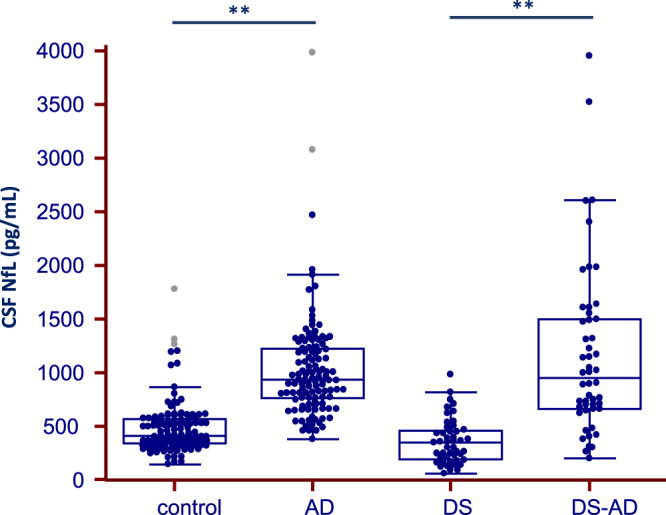 Differential levels of Neurofilament Light protein in cerebrospinal fluid in patients with a ...