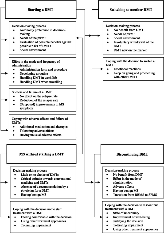 Patients experiences with multiple sclerosis disease-modifying therapies in daily life – a ...