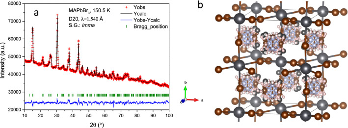 Crystal structure thermal evolution and novel orthorhombic phase of methylammonium lead bromide ...
