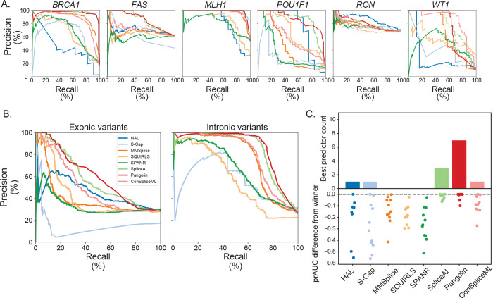 Benchmarking splice variant prediction algorithms using massively parallel splicing assays - PMC