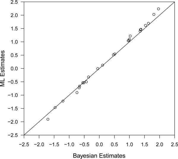Using R and WinBUGS to fit a Generalized Partial Credit Model for developing and evaluating ...