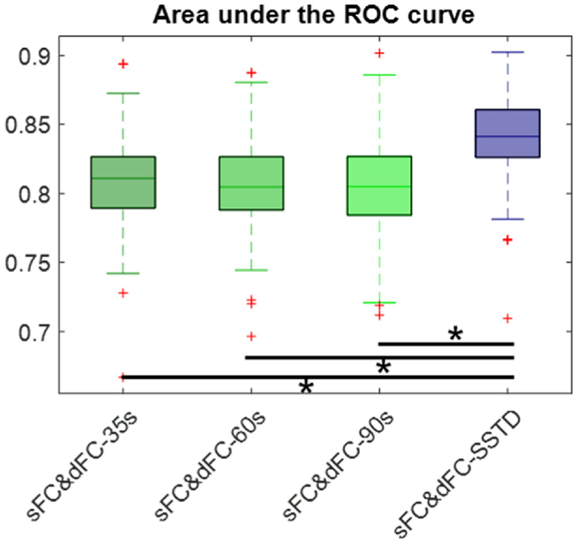 Single-scale time-dependent window-sizes in sliding-window dynamic functional connectivity ...