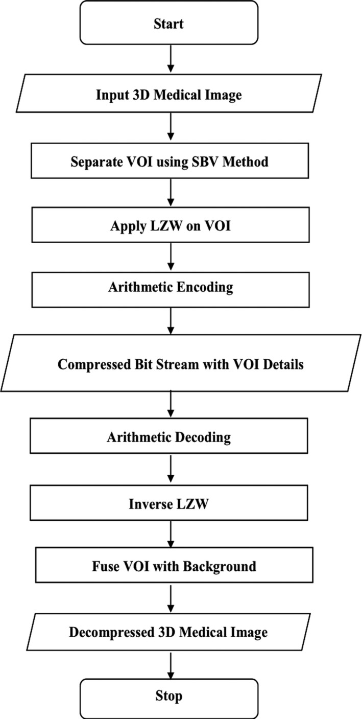 On a hybrid lossless compression technique for three‐dimensional medical images - PMC