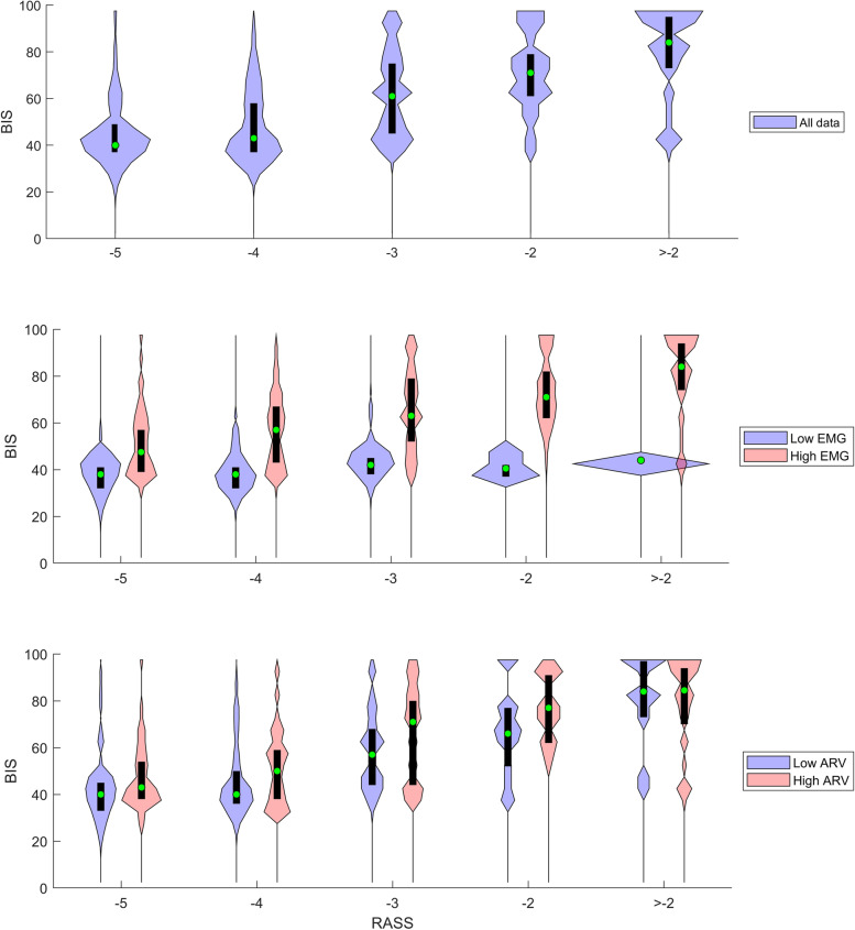 Novel insights on association and reactivity of Bispectral Index ...