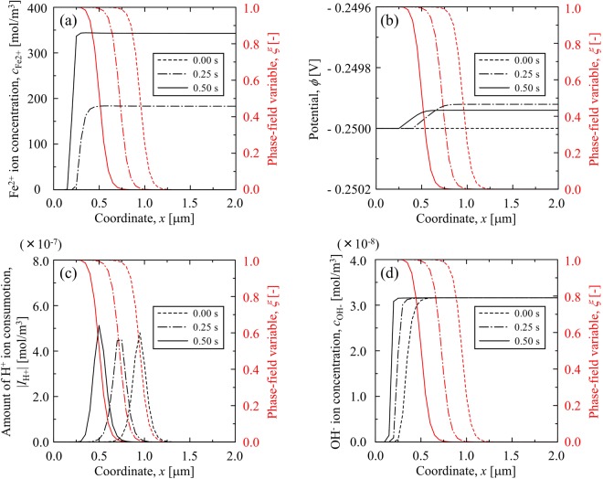 Phase-field modeling for pH-dependent general and pitting corrosion of ...