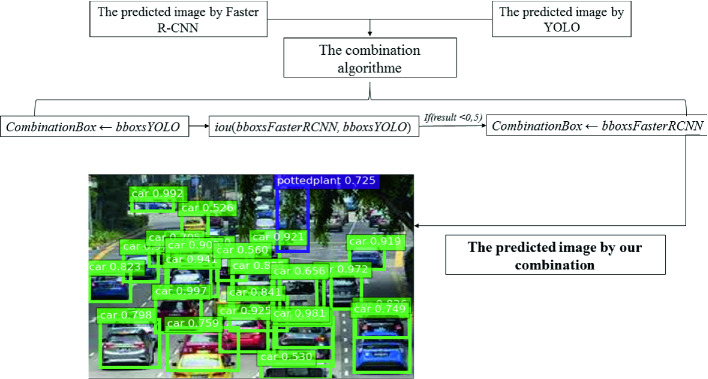 Object Detector Combination for Increasing Accuracy and Detecting More Overlapping Objects - PMC