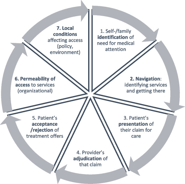 Candidacy 2.0 (CC) – an enhanced theory of access to healthcare for chronic conditions: lessons ...