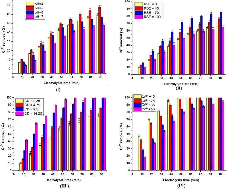 Parametric Optimization Of Hexavalent Chromium Removal By Electrocoagulation Technology With