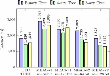 MEAS: memory encryption and authentication secure against side-channel attacks - PMC