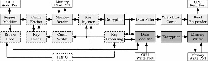 MEAS: memory encryption and authentication secure against side-channel attacks - PMC