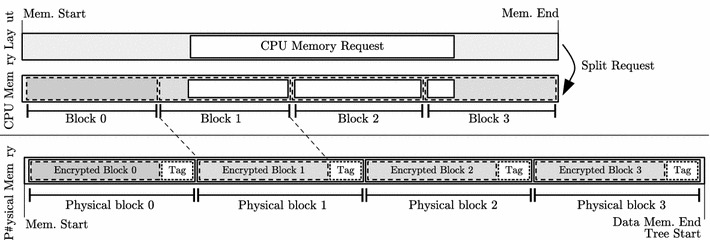 MEAS: memory encryption and authentication secure against side-channel attacks - PMC