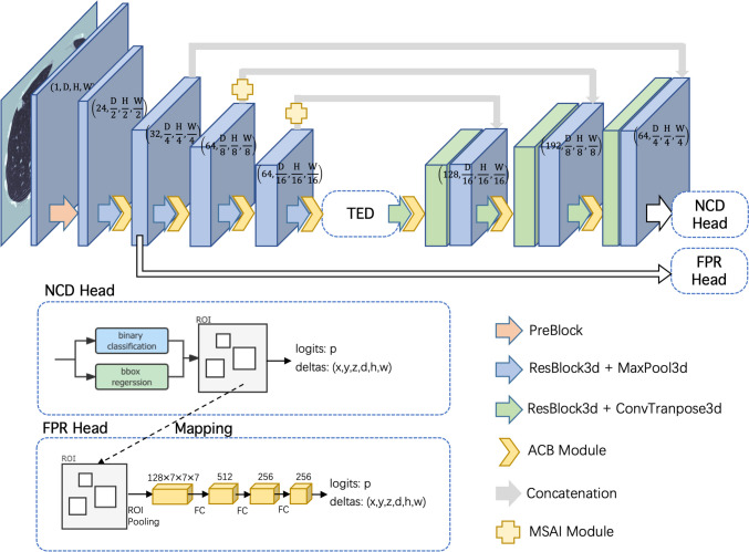 TiCNet: Transformer in Convolutional Neural Network for Pulmonary Nodule Detection on CT Images ...