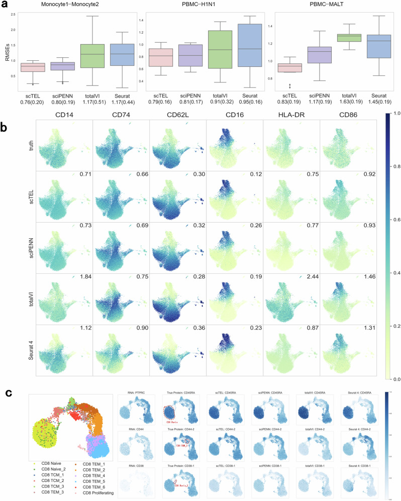 A joint analysis of single cell transcriptomics and proteomics using ...