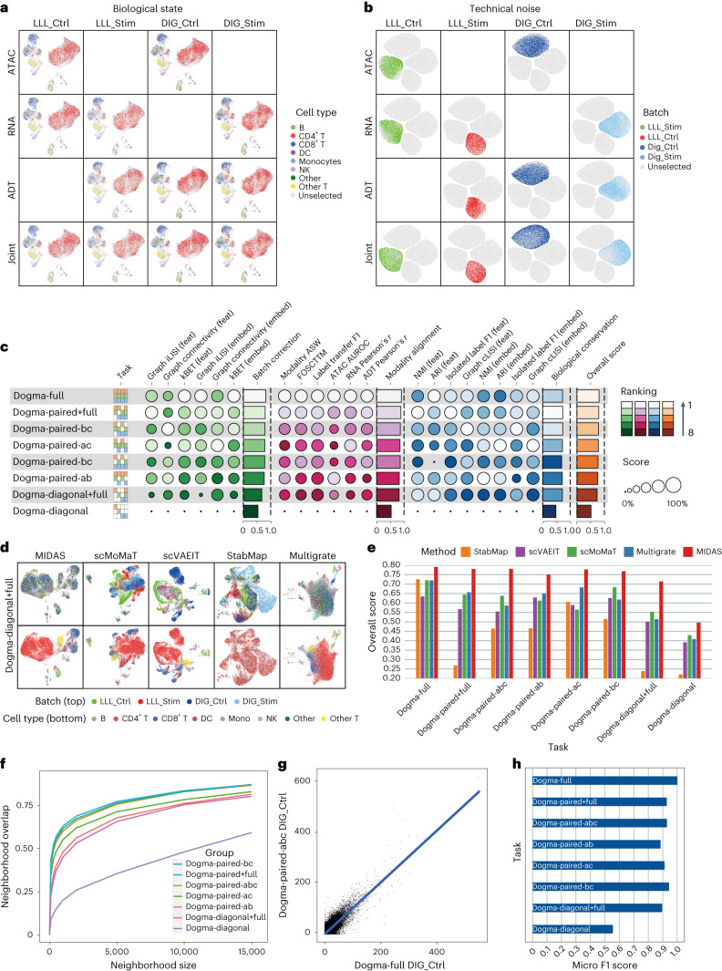 Mosaic integration and knowledge transfer of single-cell multimodal ...