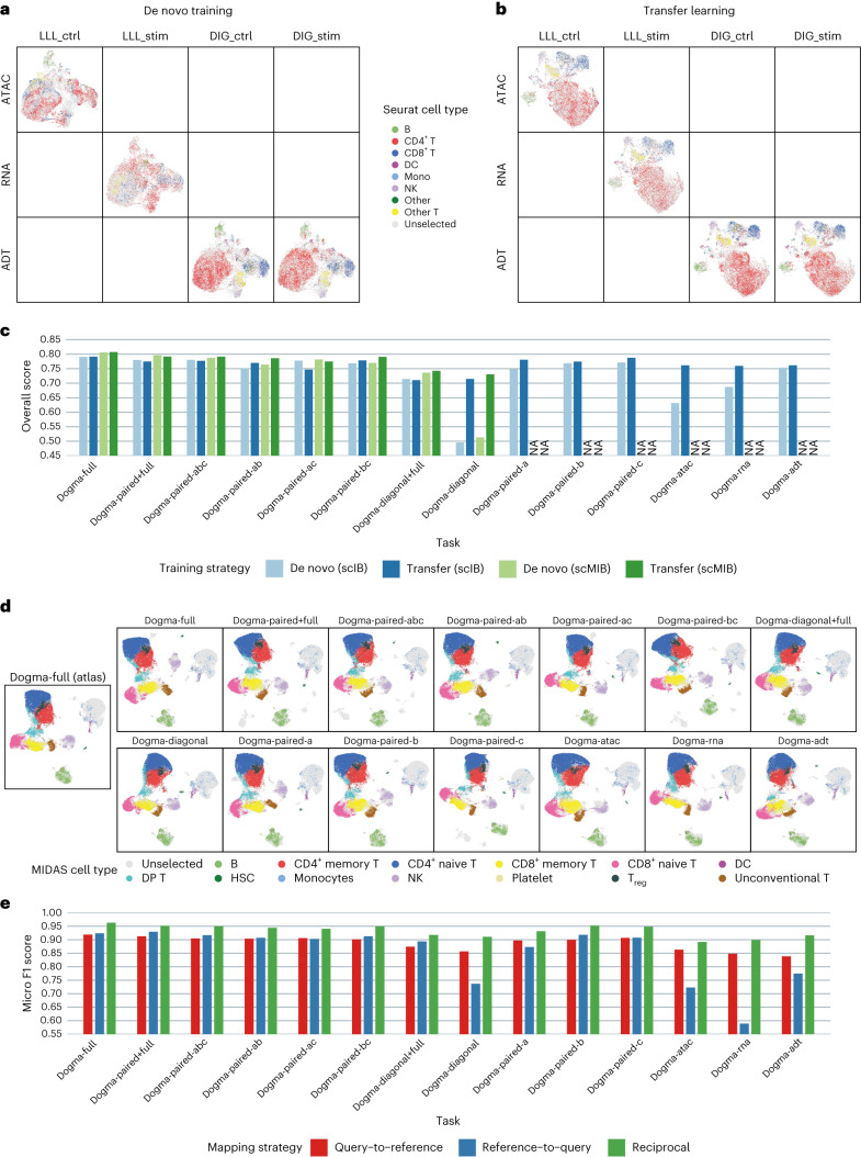 Mosaic integration and knowledge transfer of single-cell multimodal ...