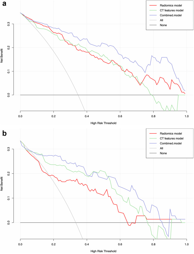 A nomogram to preoperatively predict the aggressiveness of pancreatic neuroendocrine tumors ...