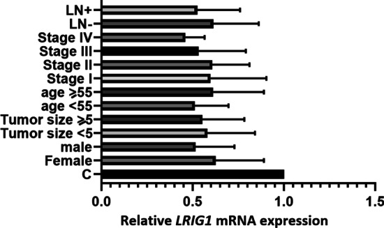 LRIG1 expression and colorectal cancer prognosis - PMC