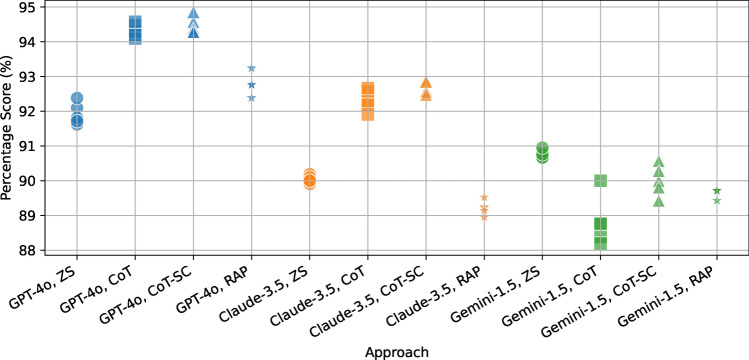 Evaluation of LLMs accuracy and consistency in the registered dietitian exam through prompt ...