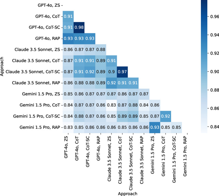 Evaluation of LLMs accuracy and consistency in the registered dietitian exam through prompt ...