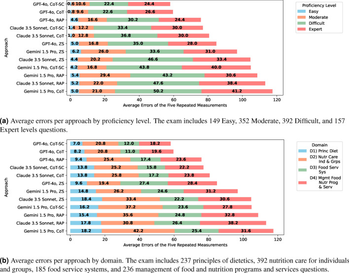 Evaluation of LLMs accuracy and consistency in the registered dietitian exam through prompt ...
