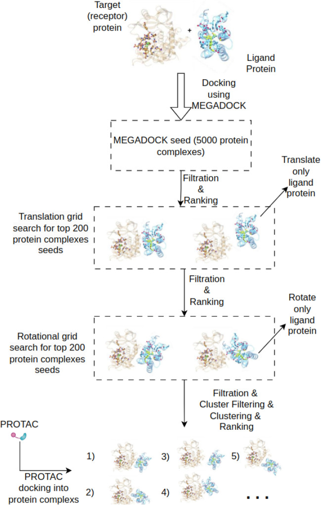 MEGA PROTAC, MEGA DOCK-based PROTAC mediated ternary complex formation pipeline with sequential ...