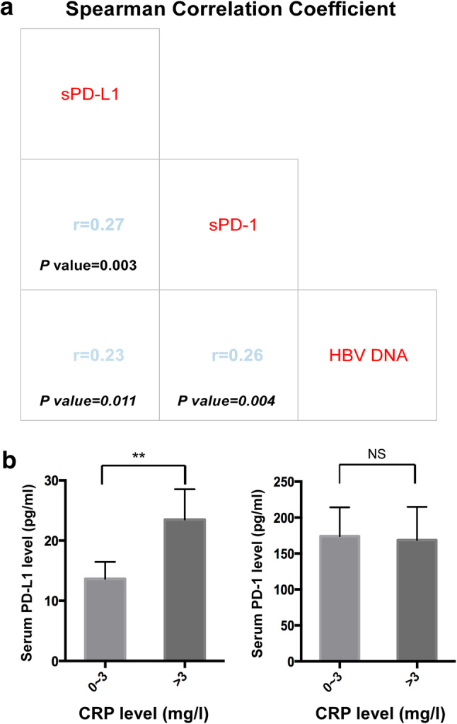 The correlation and prognostic value of serum levels of soluble programmed death protein 1 (sPD ...