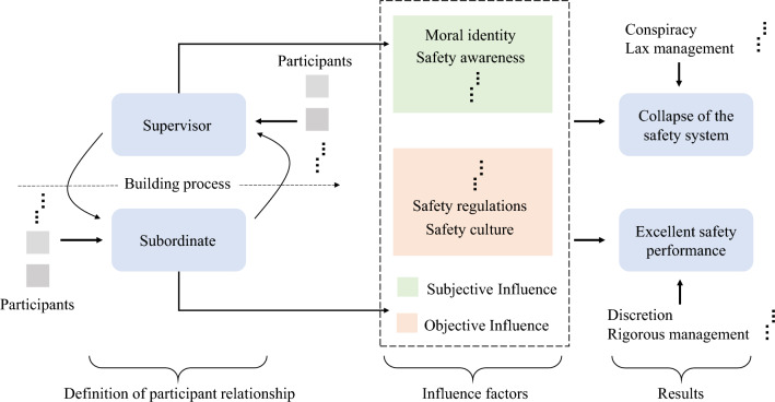 Optimization Of Construction Safety Resource Allocation Based On Evolutionary Game And Genetic