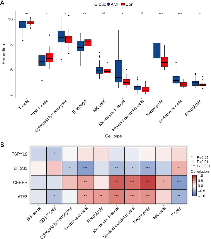 Integrated bioinformatics and machine learning algorithms reveal the unfolded protein response ...