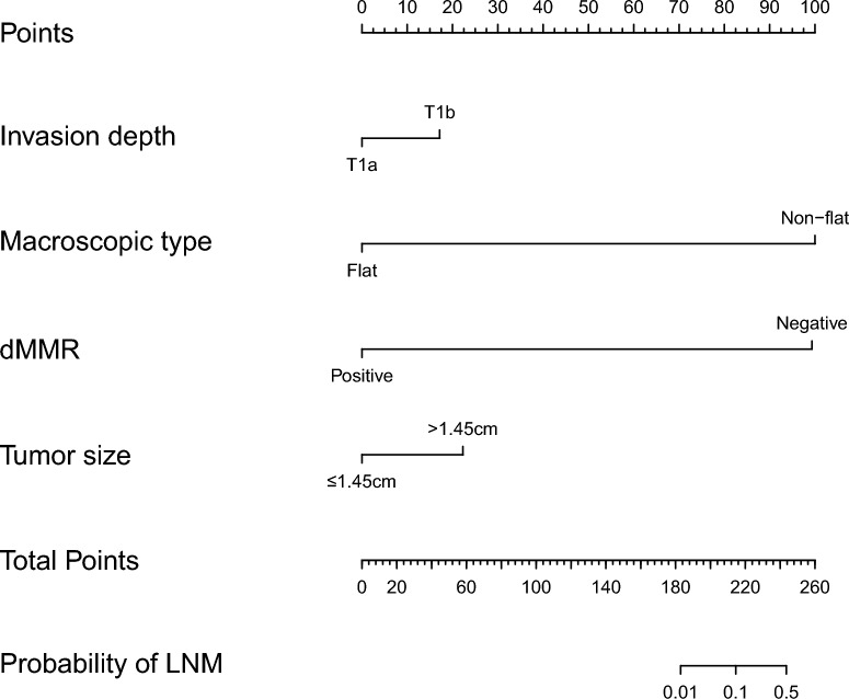 A nomogram for predicting lymph node metastasis in early gastric signet ring cell carcinoma - PMC
