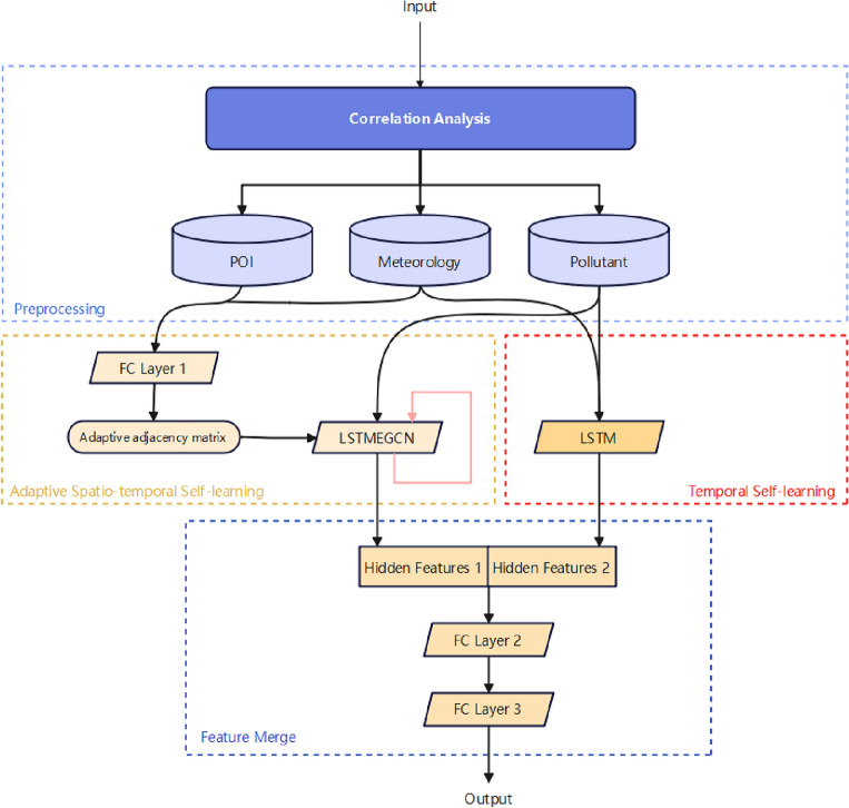 An adaptive adjacency matrix-based graph convolutional recurrent ...