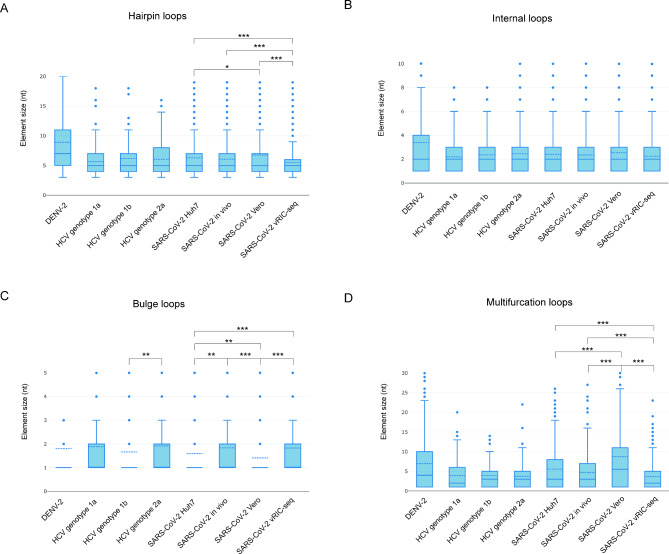 Analysis of the abundance and diversity of RNA secondary structure ...