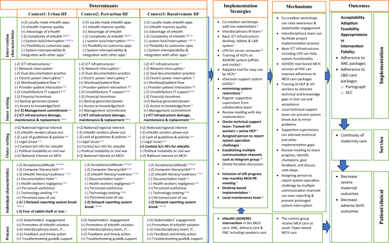 Implementation research logic model in the design and execution of ...