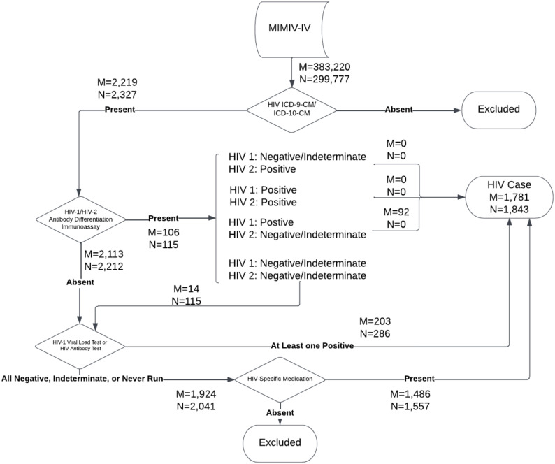 Automated Hiv Case Identification From The Mimic Iv Database Pmc