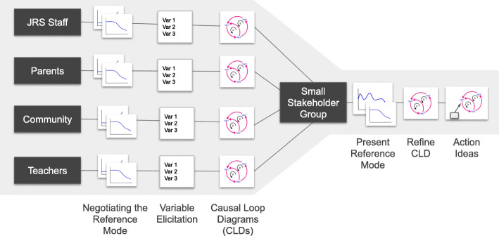 Using a community-based system dynamics approach for understanding inclusion and wellbeing: a ...