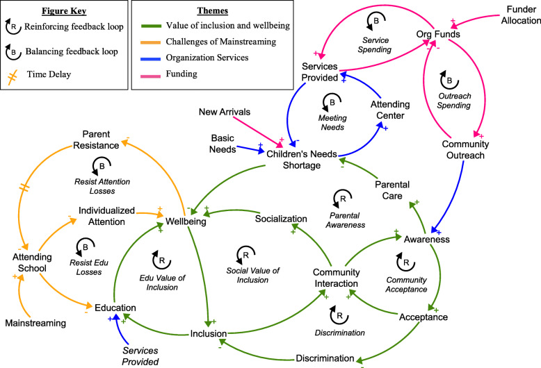 Using a community-based system dynamics approach for understanding inclusion and wellbeing: a ...