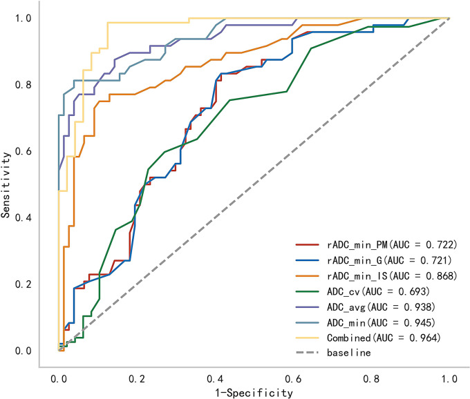 Comparative analysis of apparent diffusion coefficient (ADC) metrics for the differential ...
