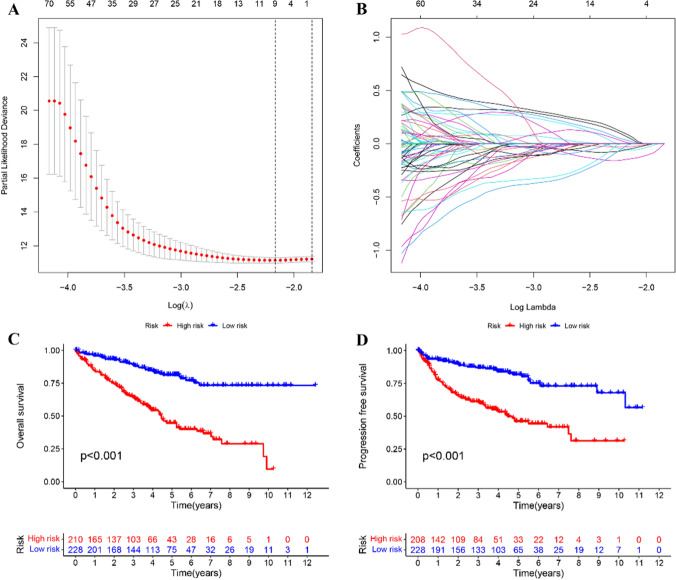 Bioinformatics analysis and experimental validation of m6A and cuproptosis-related lncRNA NFE4 ...
