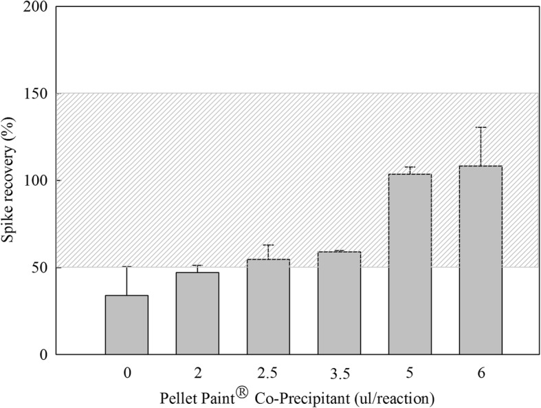 Development and Validation of Quantitative Real-Time PCR for the Detection of Residual CHO Host ...