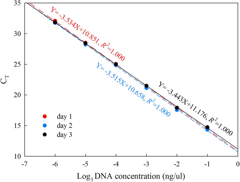 Development and Validation of Quantitative Real-Time PCR for the Detection of Residual CHO Host ...