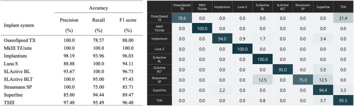Identification of dental implant systems from low-quality and distorted dental radiographs using ...