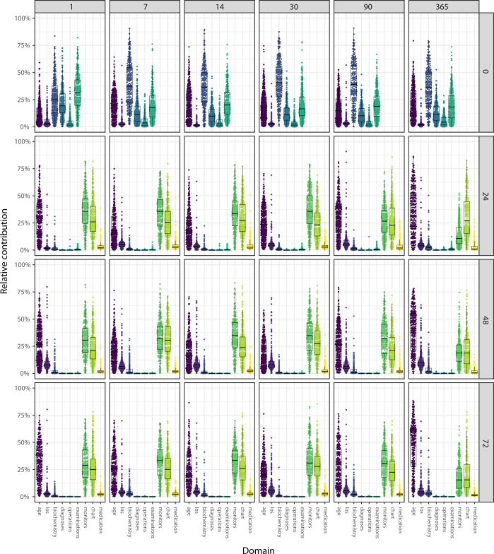 Discrete-time survival analysis in the critically ill: a deep learning ...