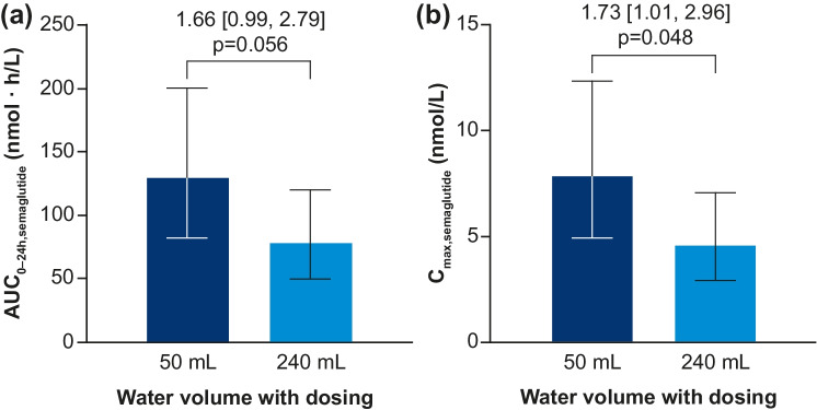 A new era for oral peptides: SNAC and the development of oral semaglutide for the treatment of ...